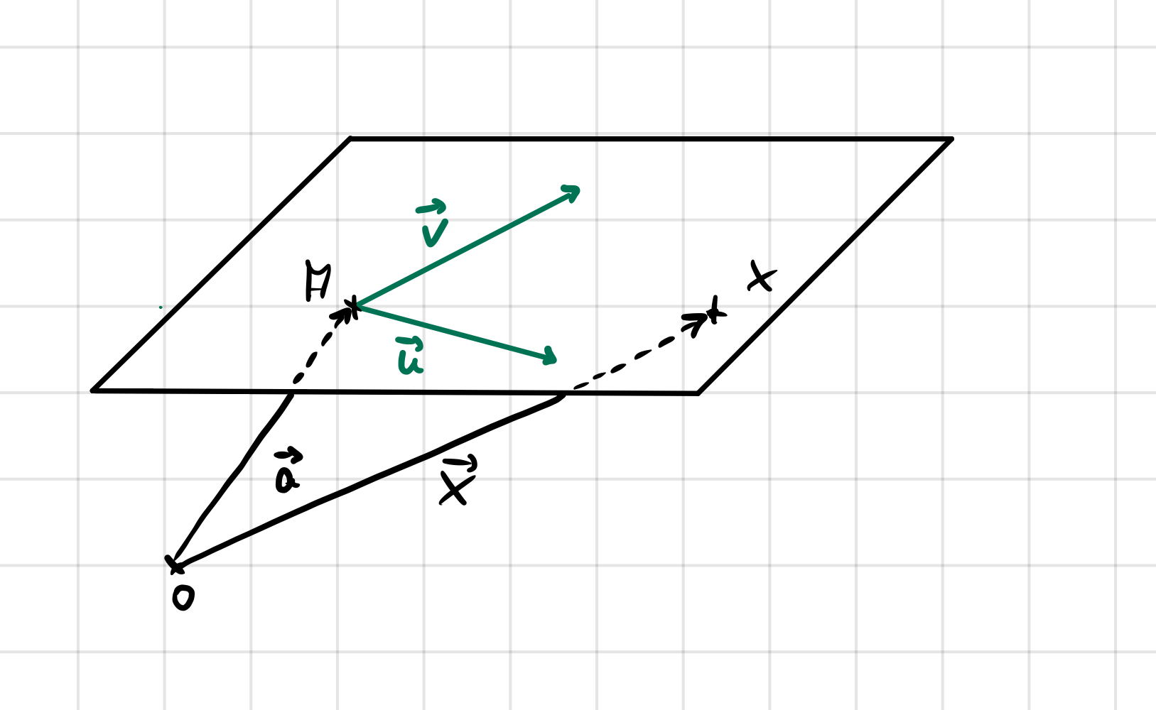Normalenform einer Ebene