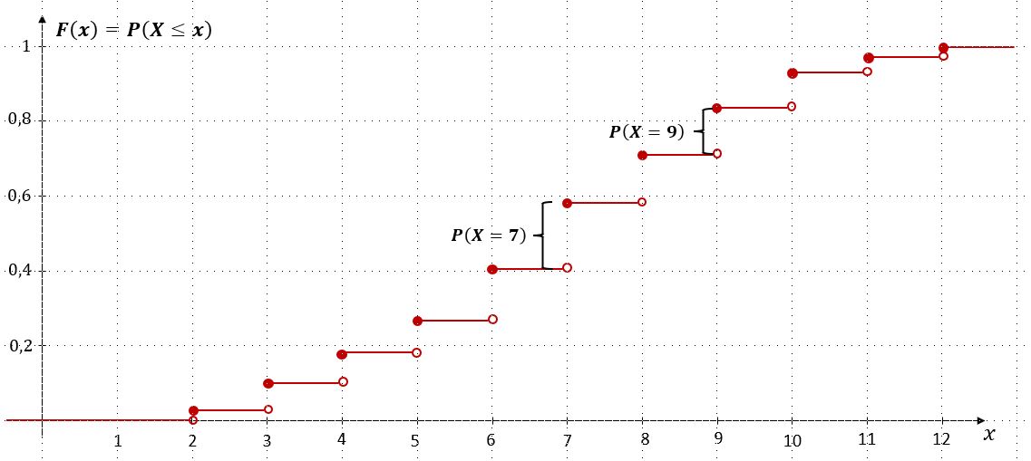 Kumulative Verteilungsfunktion